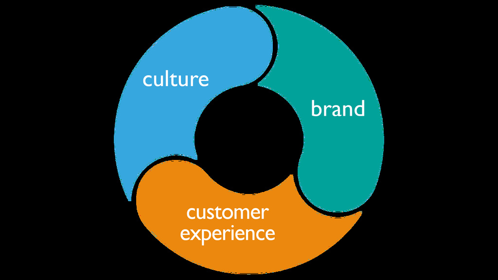 Ben Afia | Why aligning your culture, brand and customer experience…